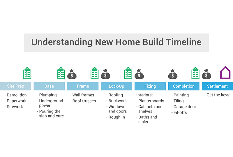 How long does it take to build a house in each stage?
